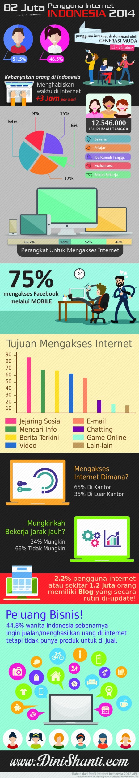 Infografi Profil Pengguna Internet Indonesia | | Dini Shanti